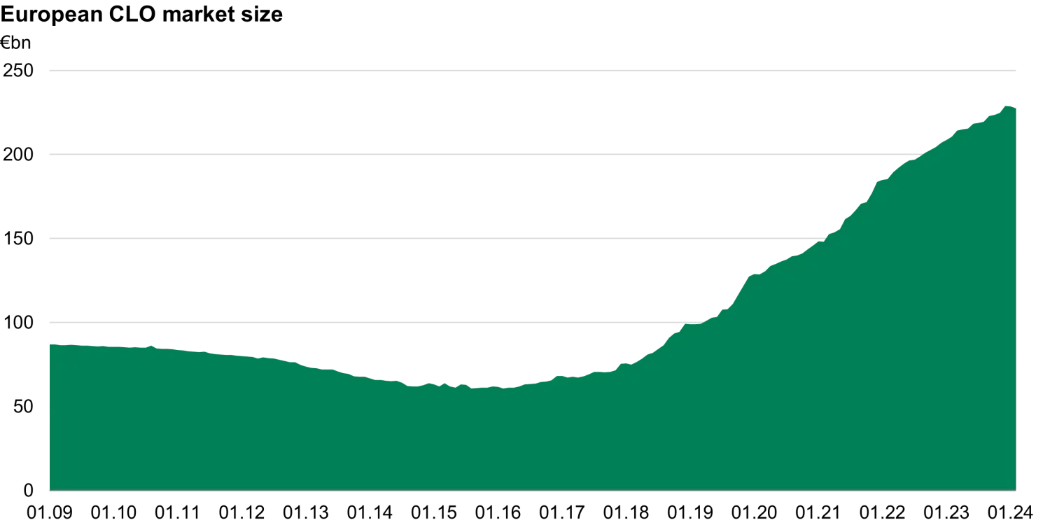 Everything you need to know about CLOs | TwentyFour Asset Management
